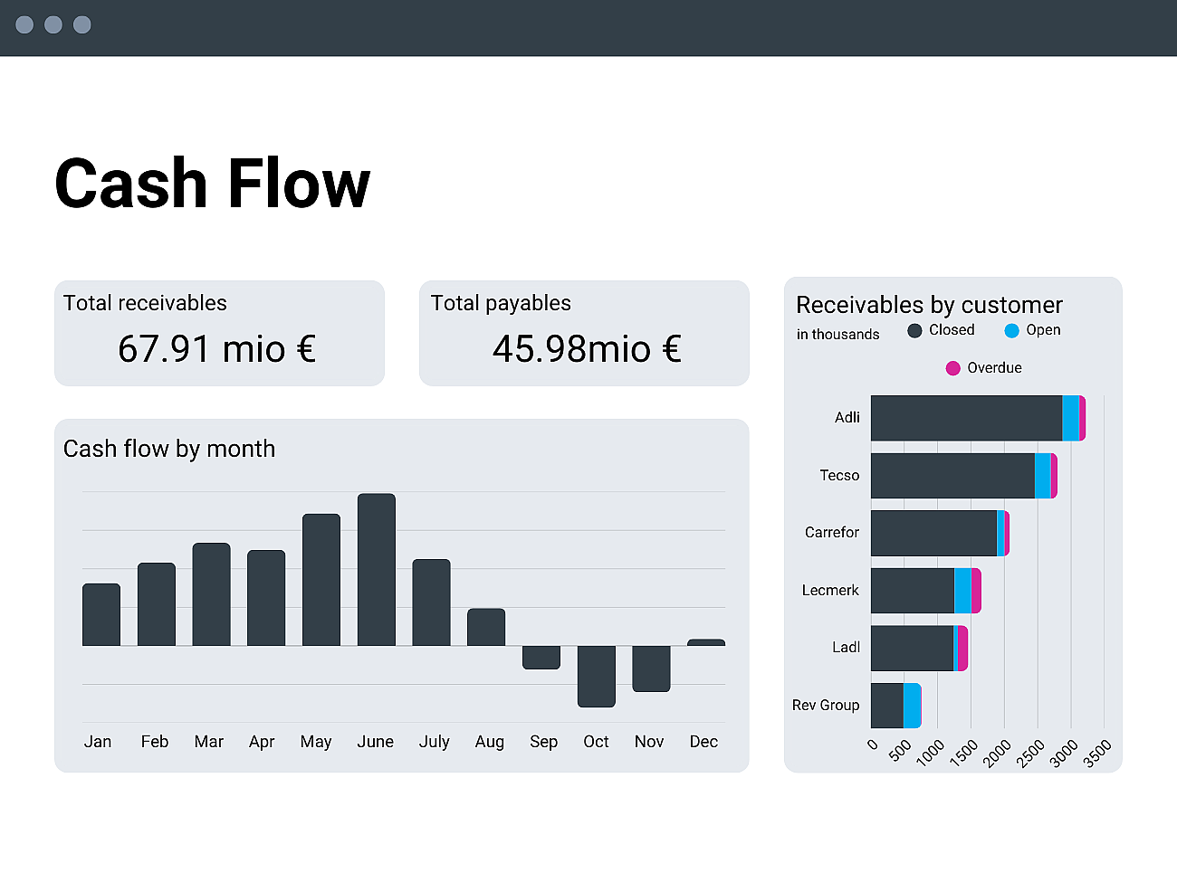 Cash flow - B2-BI