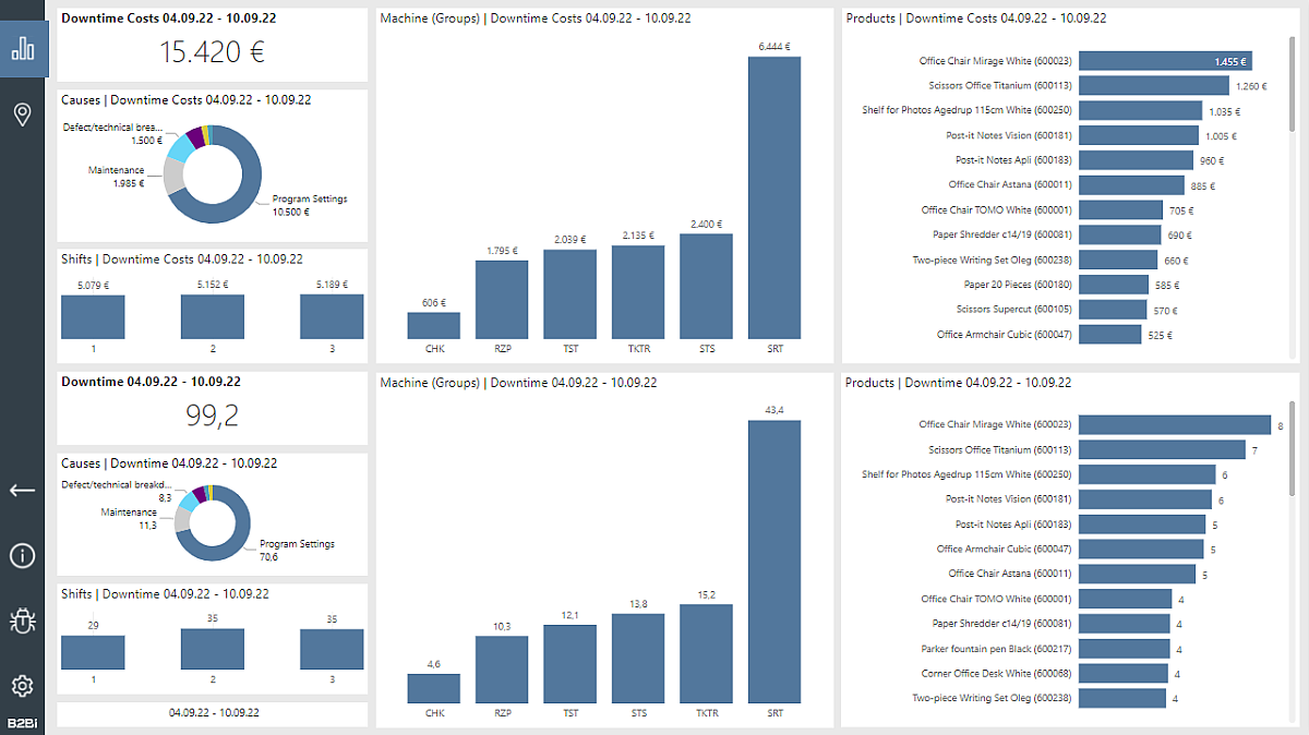 Power BI Analytics for Manufacturing (OEE) - B2-BI