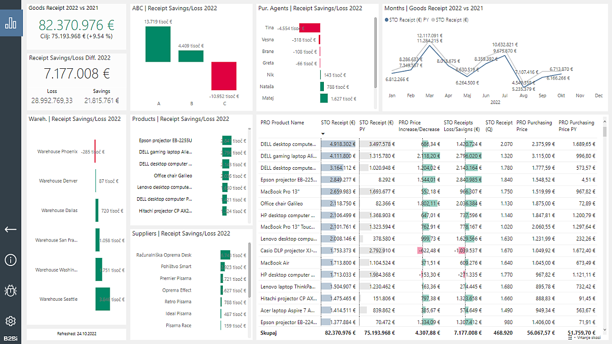 Power BI Analytics for Stock Management - B2-BI