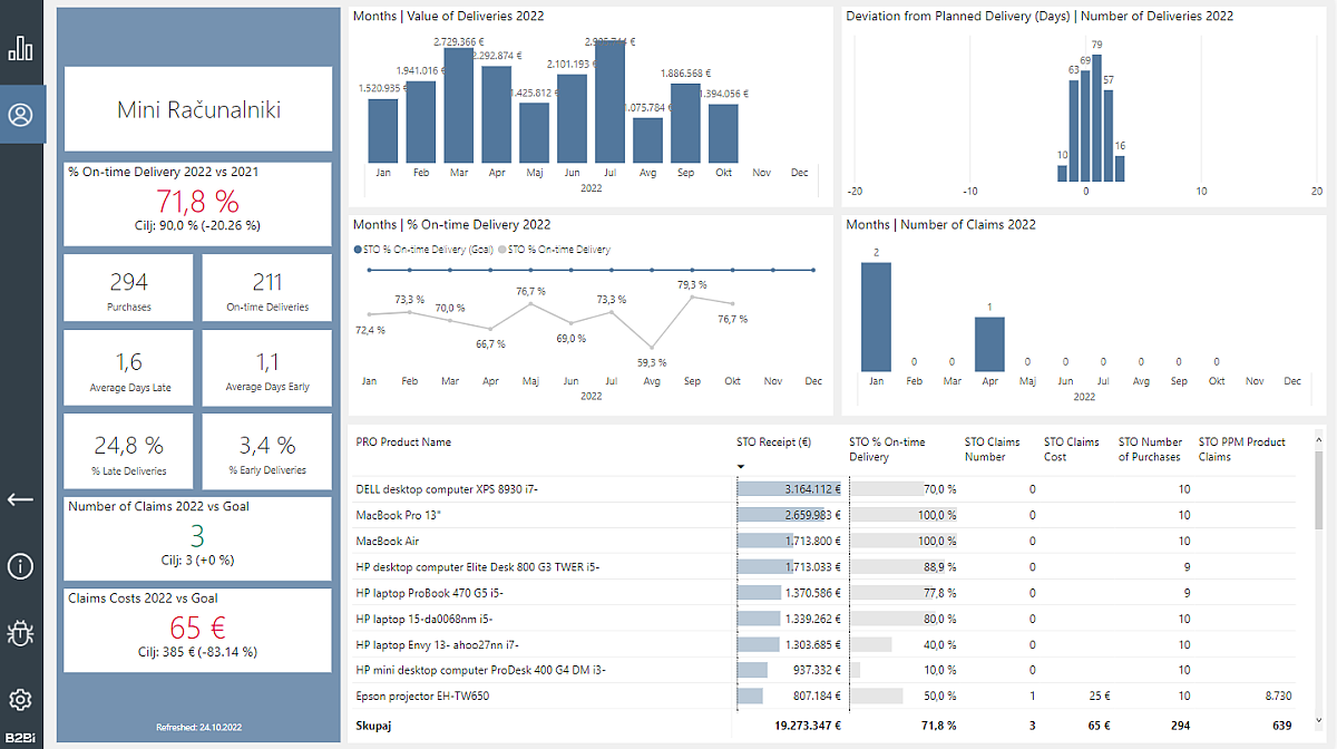 Power BI Analytics for Stock Management - B2-BI
