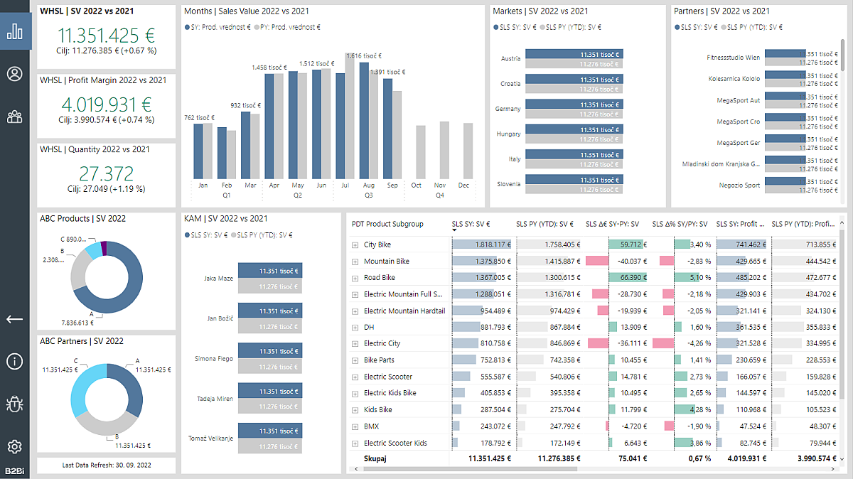 Power BI Analytics for Sales - B2-BI