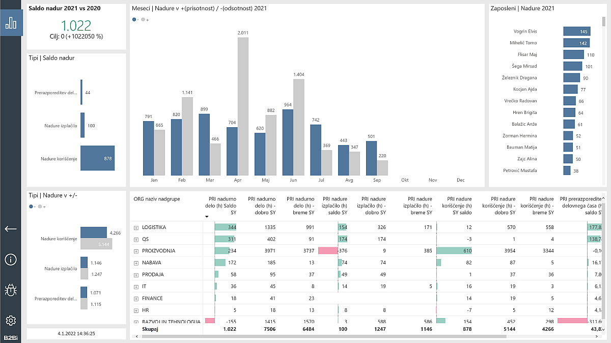Power BI solution for HR - B2-BI