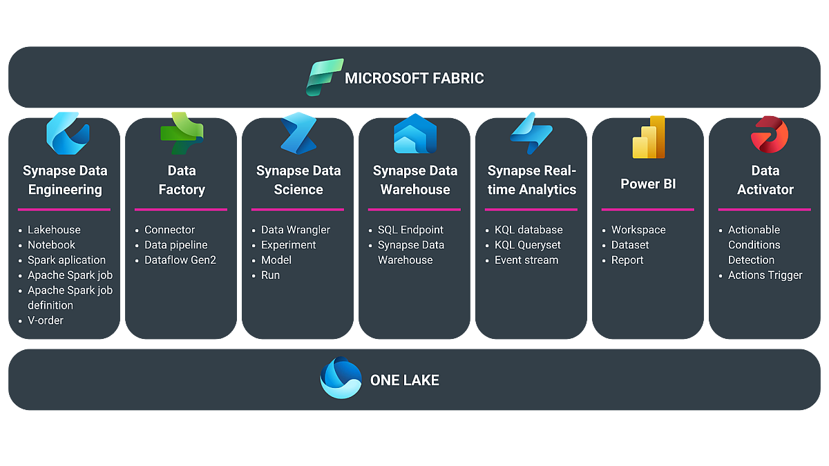 Microsoft: A Leader in Gartner Magic Quadrant for Data Integration ...