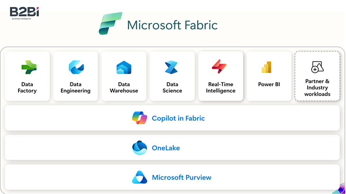 Modern Data World with Microsoft Fabric - B2-BI