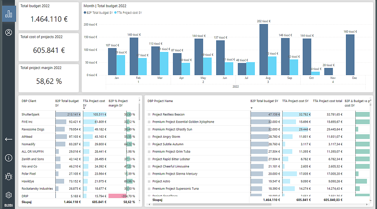 Improve project performance with Power BI analytics - B2-BI