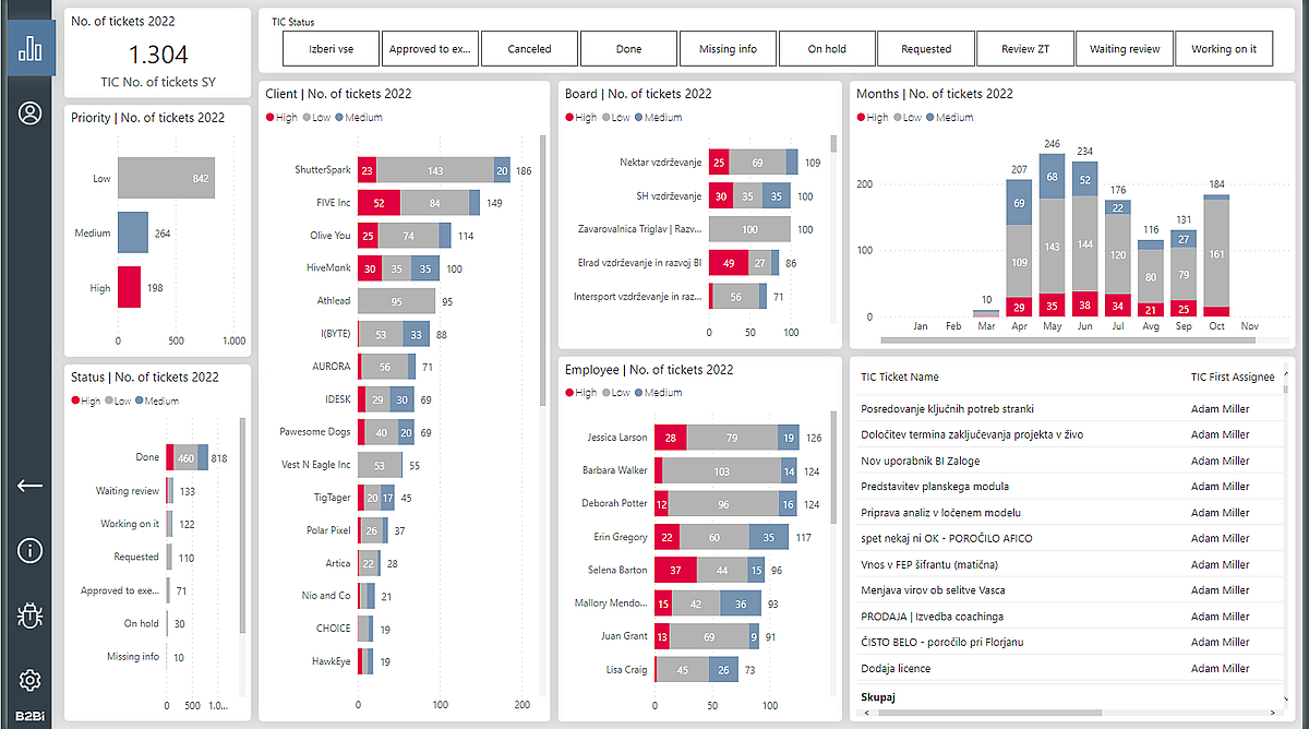 Improve project performance with Power BI analytics - B2-BI