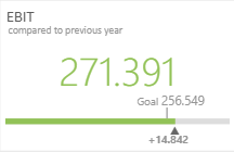 EBIT calculation using DAX, visualized in Microsoft Power BI - B2-BI