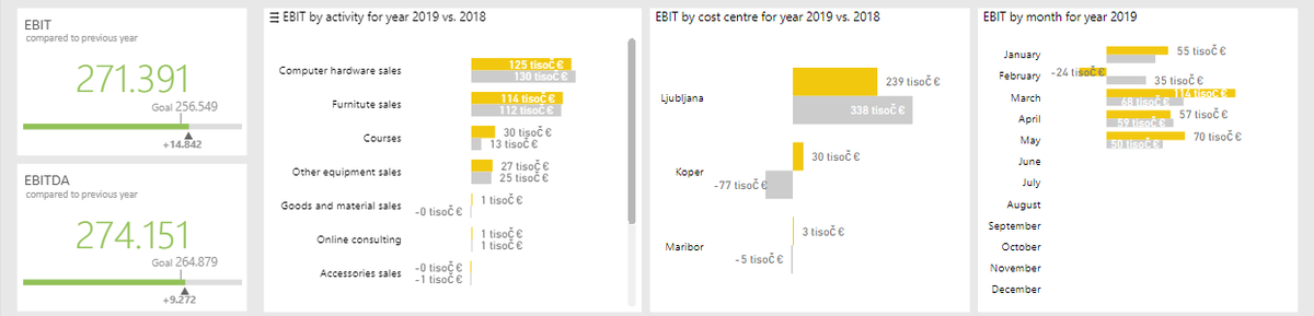 EBIT calculation using DAX, visualized in Microsoft Power BI - B2-BI